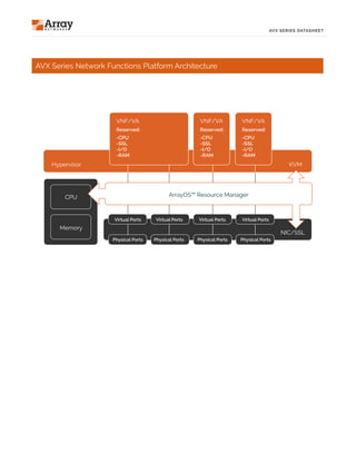 AVX Series Network Functions Platform | PDF | Computing | Technology & Computing