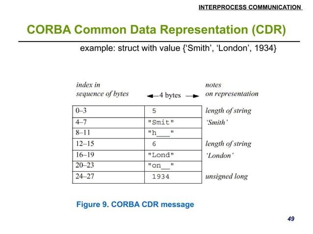Distributed Systems inter process communication | PPT