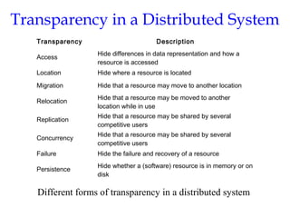 Distributed OS - An Introduction | PPT