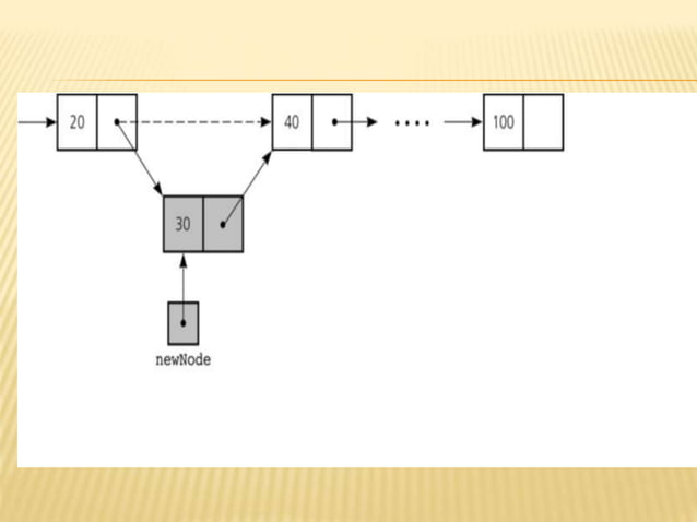 linked list in data structure | PPTX | Programming Languages | Computing