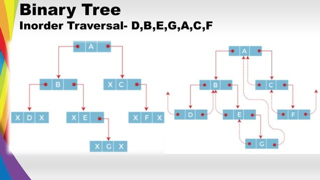 Binary Trees.pptx module 122img 787554yau | PPT