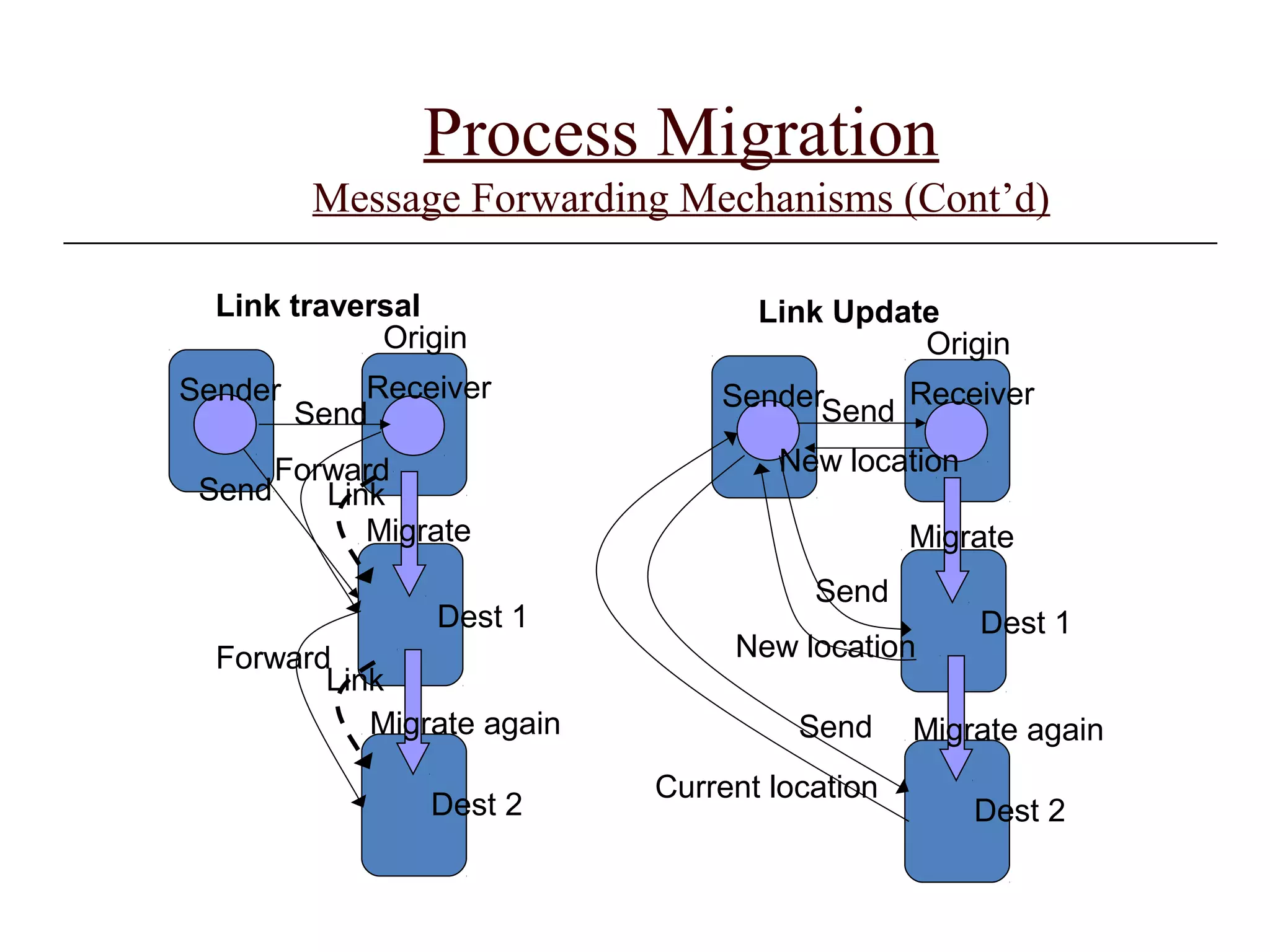 Process Management-Process Migration | PPT