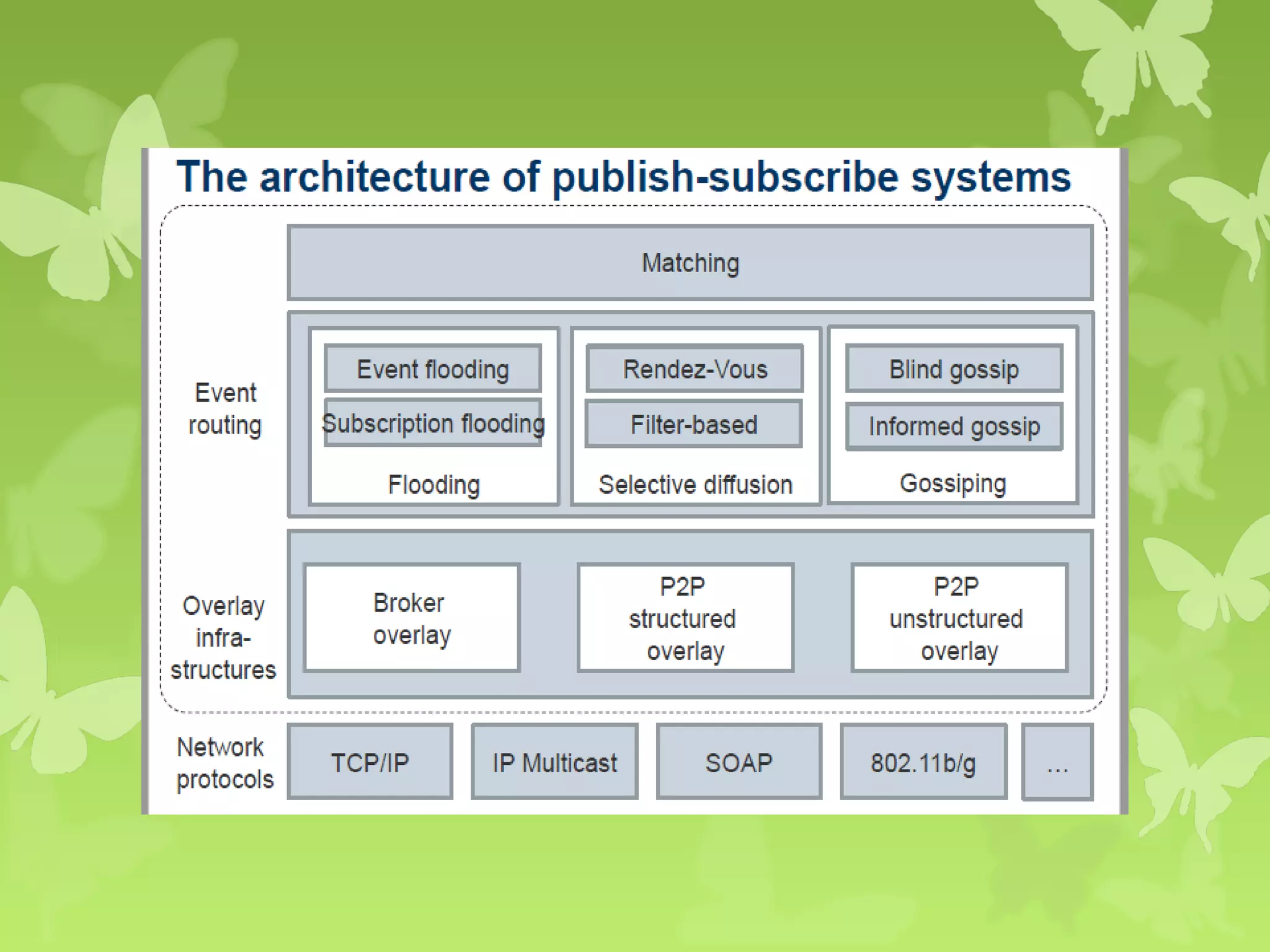 Distributed System Multicast And Indirect Communication Ppt