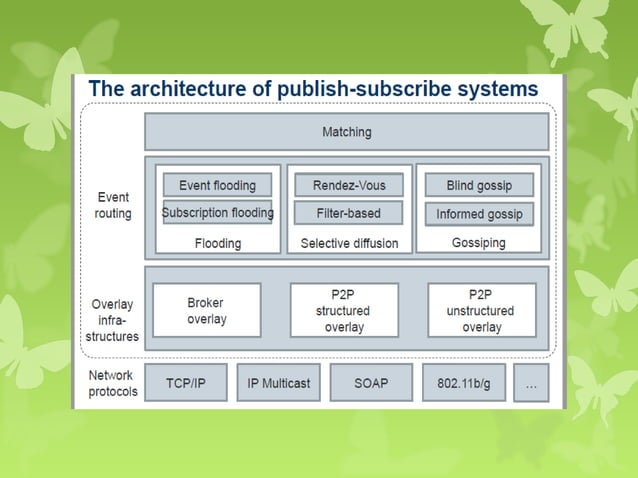 Distributed System-Multicast & Indirect communication | PPT