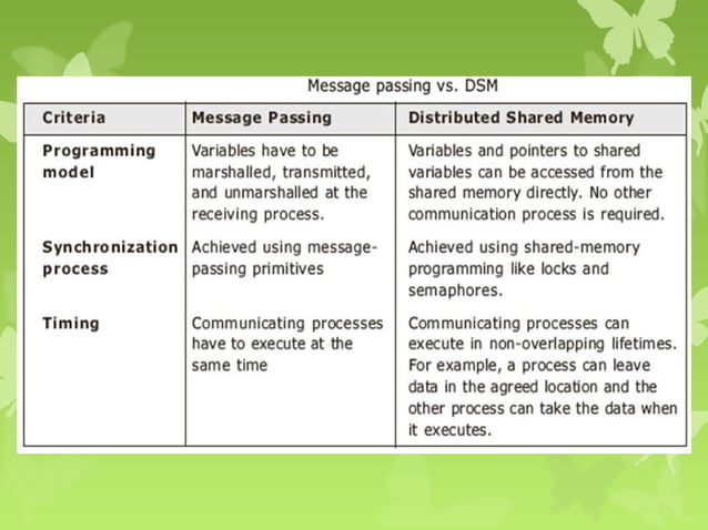 Distributed System-Multicast & Indirect communication | PPT