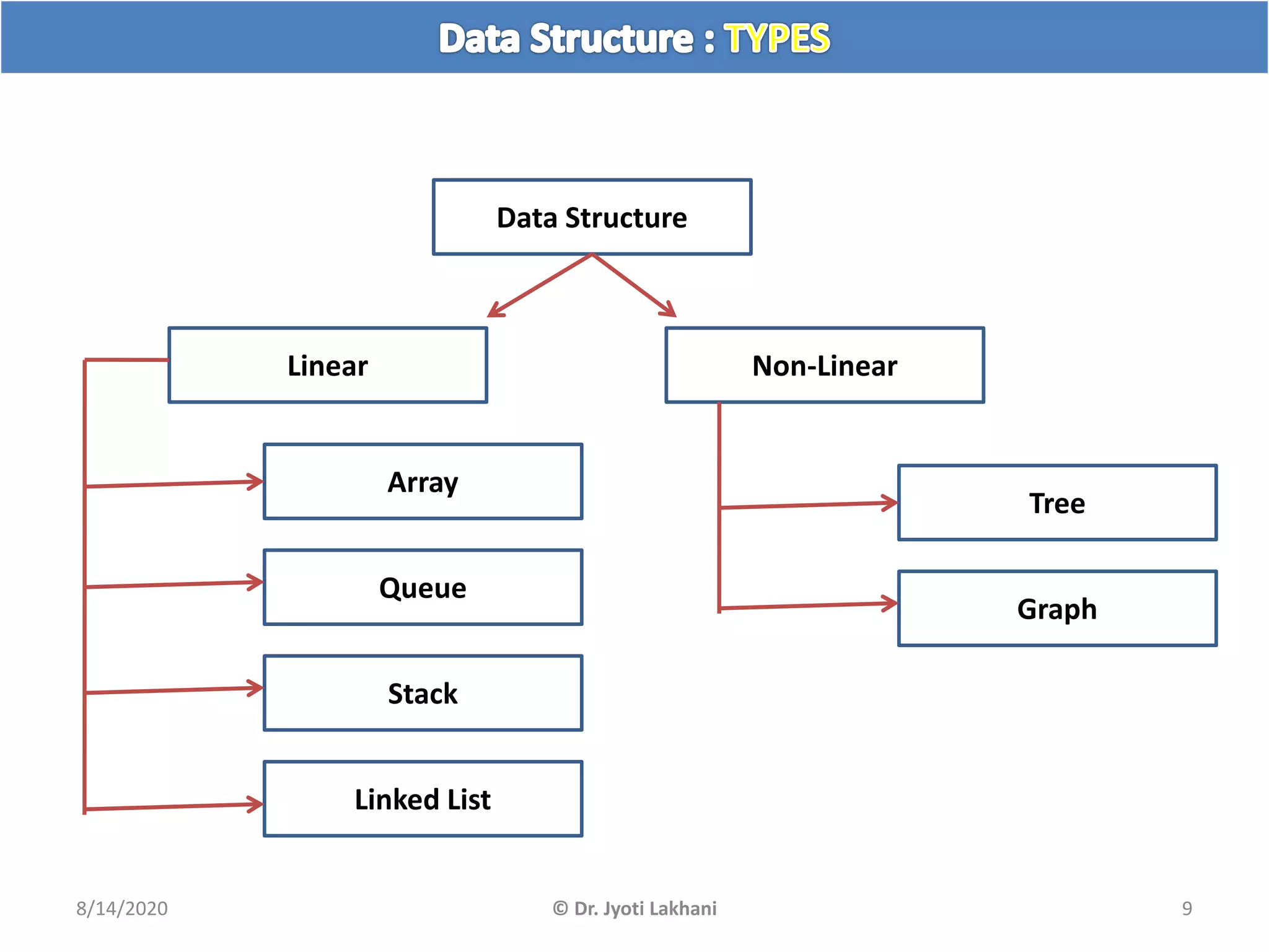 Ds01 data structure introduction - by jyoti lakhani | PPT
