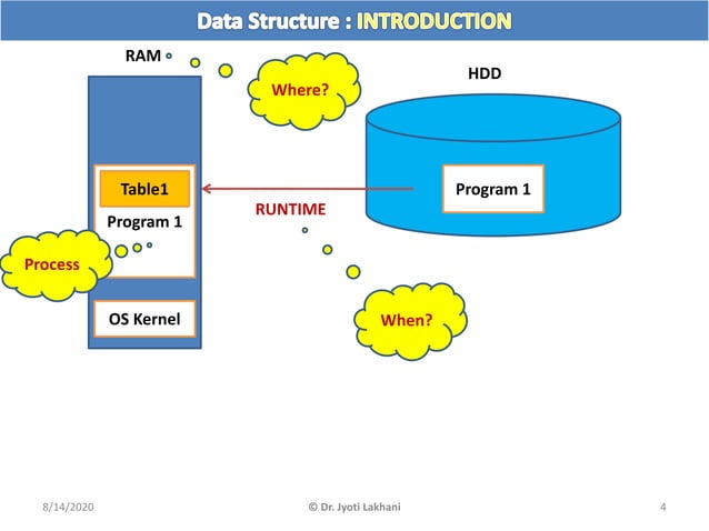 Ds01 data structure introduction - by jyoti lakhani | PPT