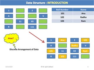 Ds01 data structure introduction - by jyoti lakhani | PPT