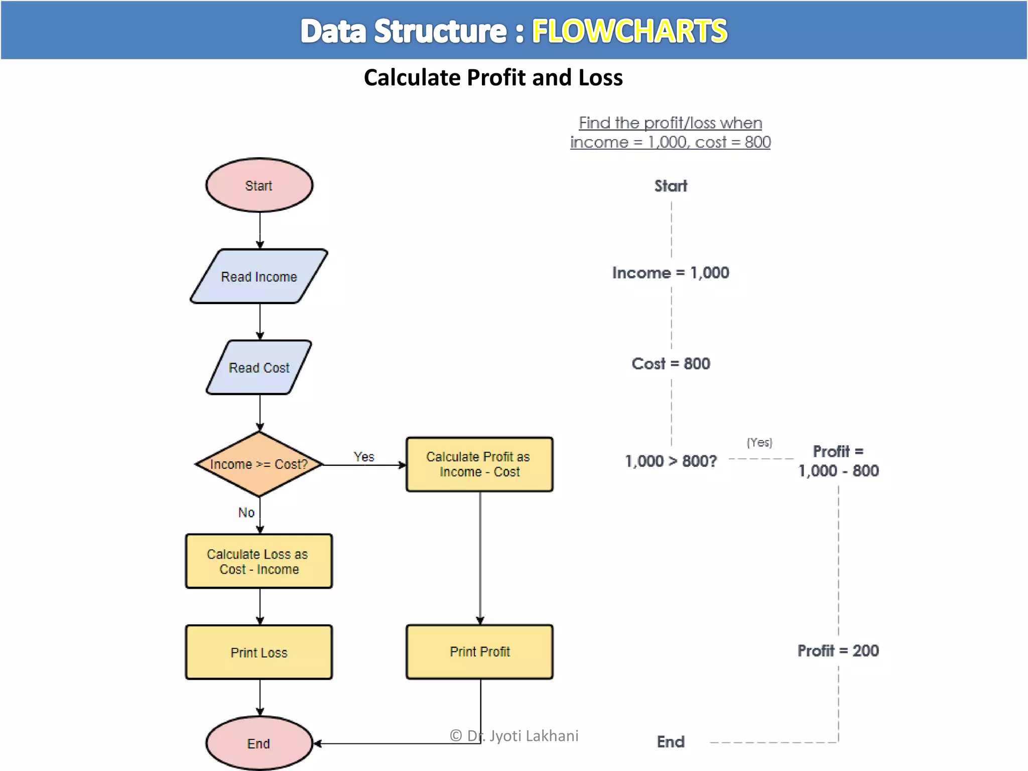 Ds02 flow chart and pseudo code | PPT
