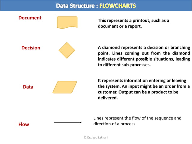Ds02 flow chart and pseudo code | PPT