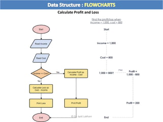 Ds02 flow chart and pseudo code | PPT