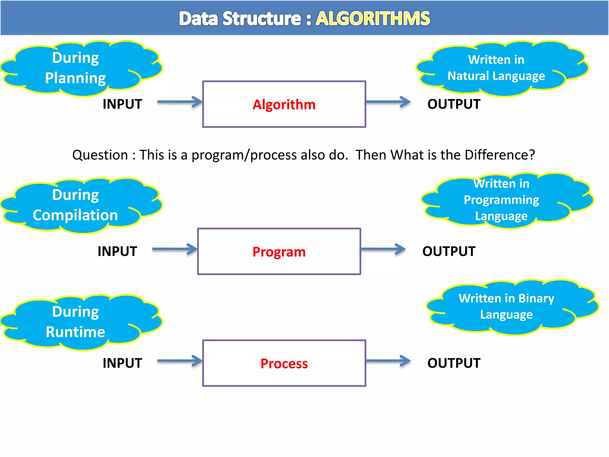 Ds03 part i algorithms by jyoti lakhani | PPT