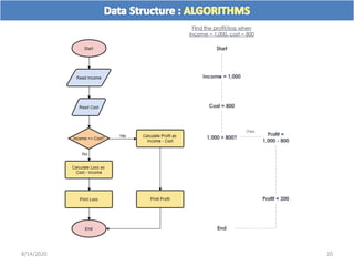 Ds03 part i algorithms by jyoti lakhani | PPT