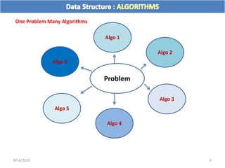 Ds03 part i algorithms by jyoti lakhani | PPT