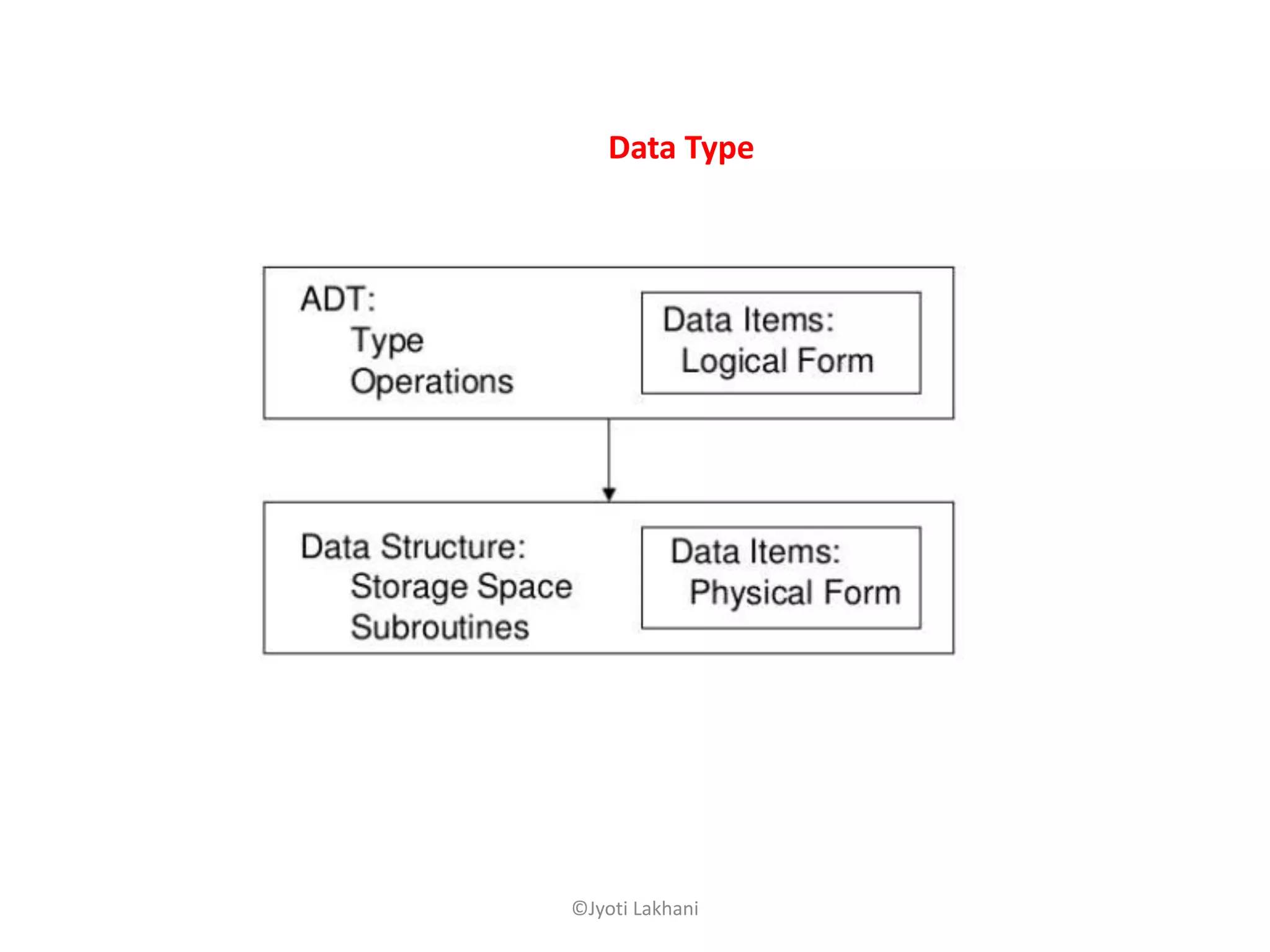 Ds04 abstract data types (adt) jyoti lakhani | PPT