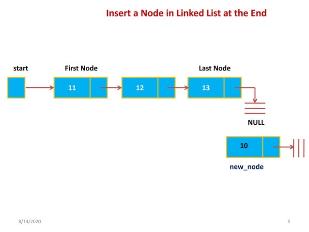 Ds06 linked list- insert a node at end | PPT