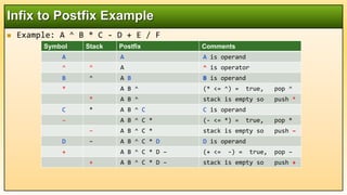 Data Structures and Agorithm: DS 08 Infix to Postfix.pptx