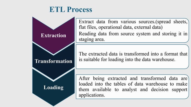 Data Management Activities Extraction Transformation And Loading Etl Ppt