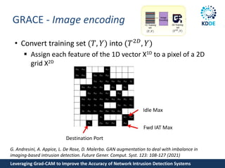 Leveraging Grad-CAM to Improve the Accuracy of Network Intrusion ...