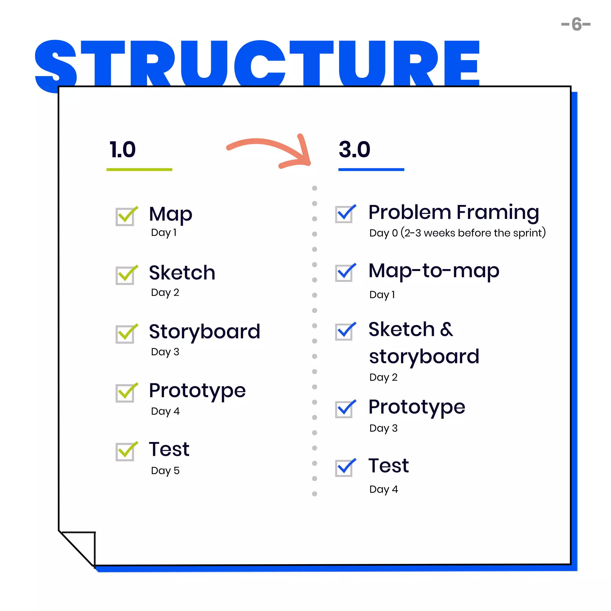 Design Sprint 3.0 vs Design Sprint 1.0 (SPRINT Book) | PDF