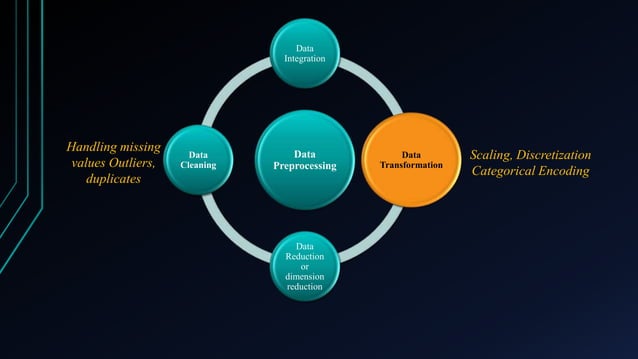 Data Preprocessing- Data transformation, Scaling, Normalization ... Data Preprocessing- Data transformation, Scaling, Normalization ...