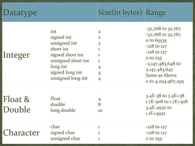 Data Types - Premetive and Non Premetive | PPTX | Programming Languages | Computing