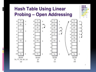 linear probing | PPTX