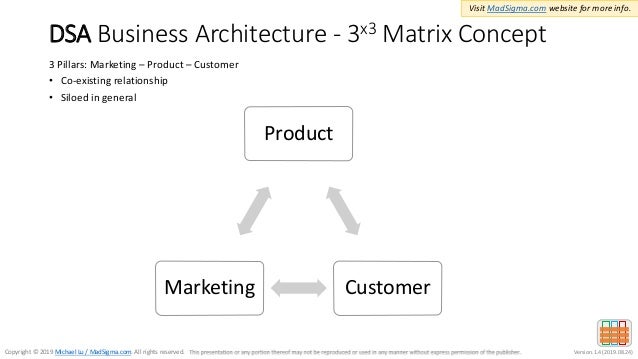 DSA (Data Strategy & Analytics) 3x3 Matrix Concept Strategy (20190824 ...