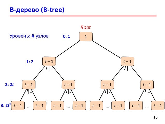 Лекция 5. B-деревья (B-trees, k-way merge sort)