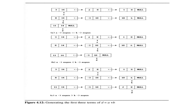 Data structure and algorithm list structures | PPT
