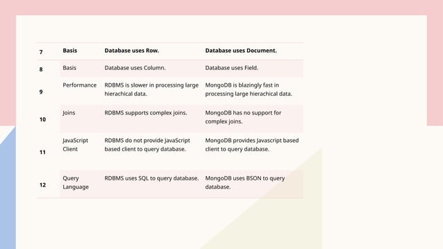 DSA _ASSIGNMENT_1(MONGODB VS RDBMS).pptx