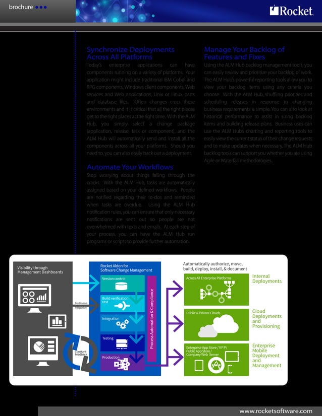 Complete Software Deployment Automation and Compliance Reporting with the Rocket Aldon ALM Hub ...