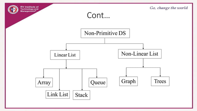 Data Structure & aaplications_Module-1.pptx | Programming Languages | Computing