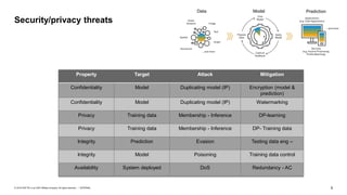 Machine Learning implications in Security | PPT