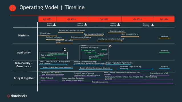 Hadoop Migration to databricks cloud project plan.pptx