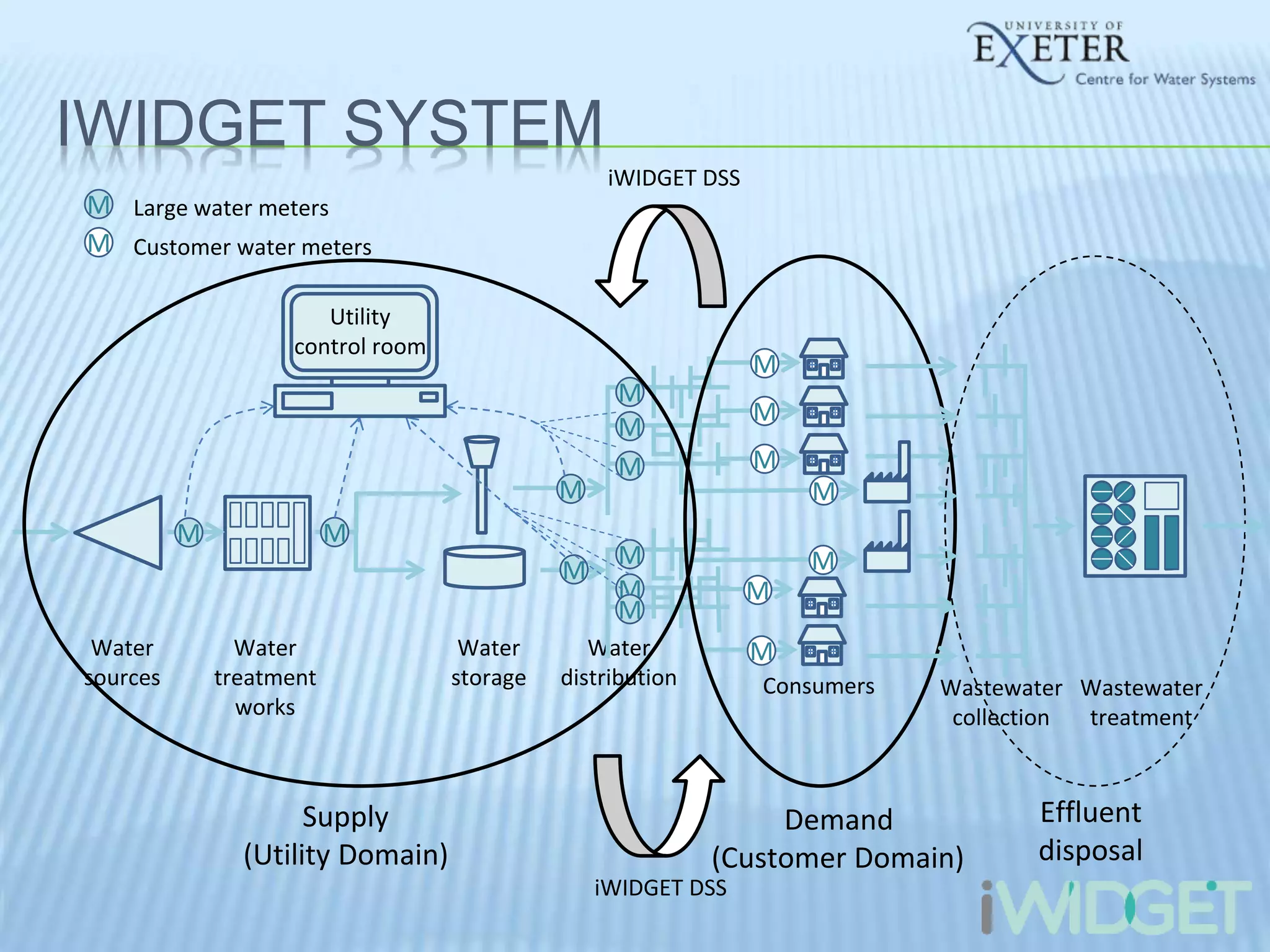 Intelligent / Smart Water Systems | PPTX