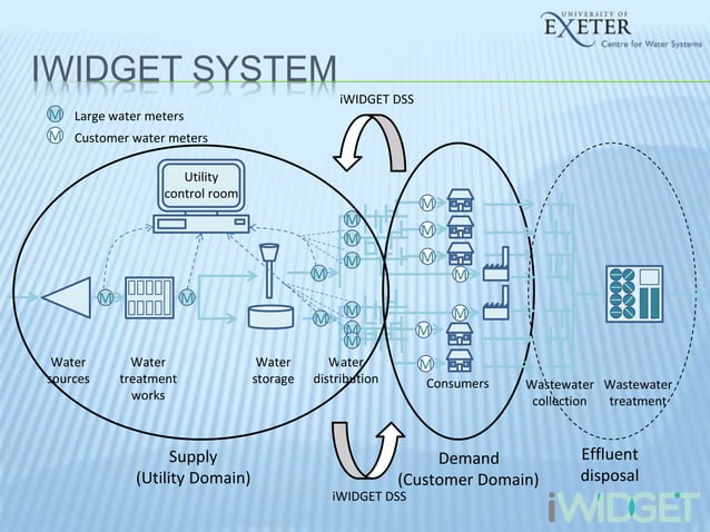 Intelligent / Smart Water Systems | PPTX