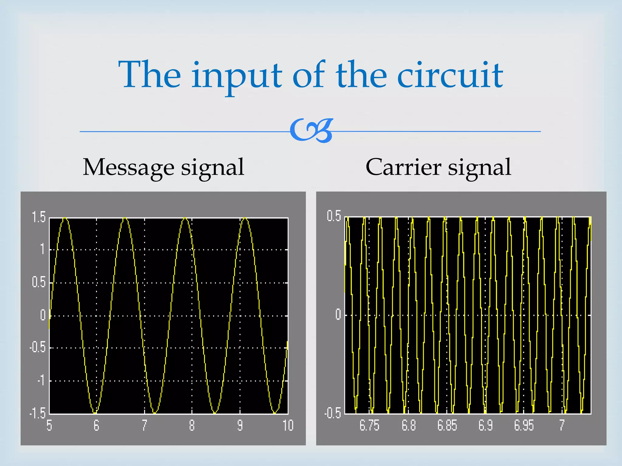 DSB-SC Demodulation using matlab | PPTX