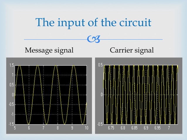DSB-SC Demodulation using matlab | PPTX