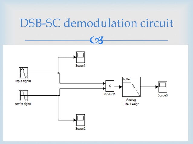 DSB-SC Demodulation using matlab | PPTX