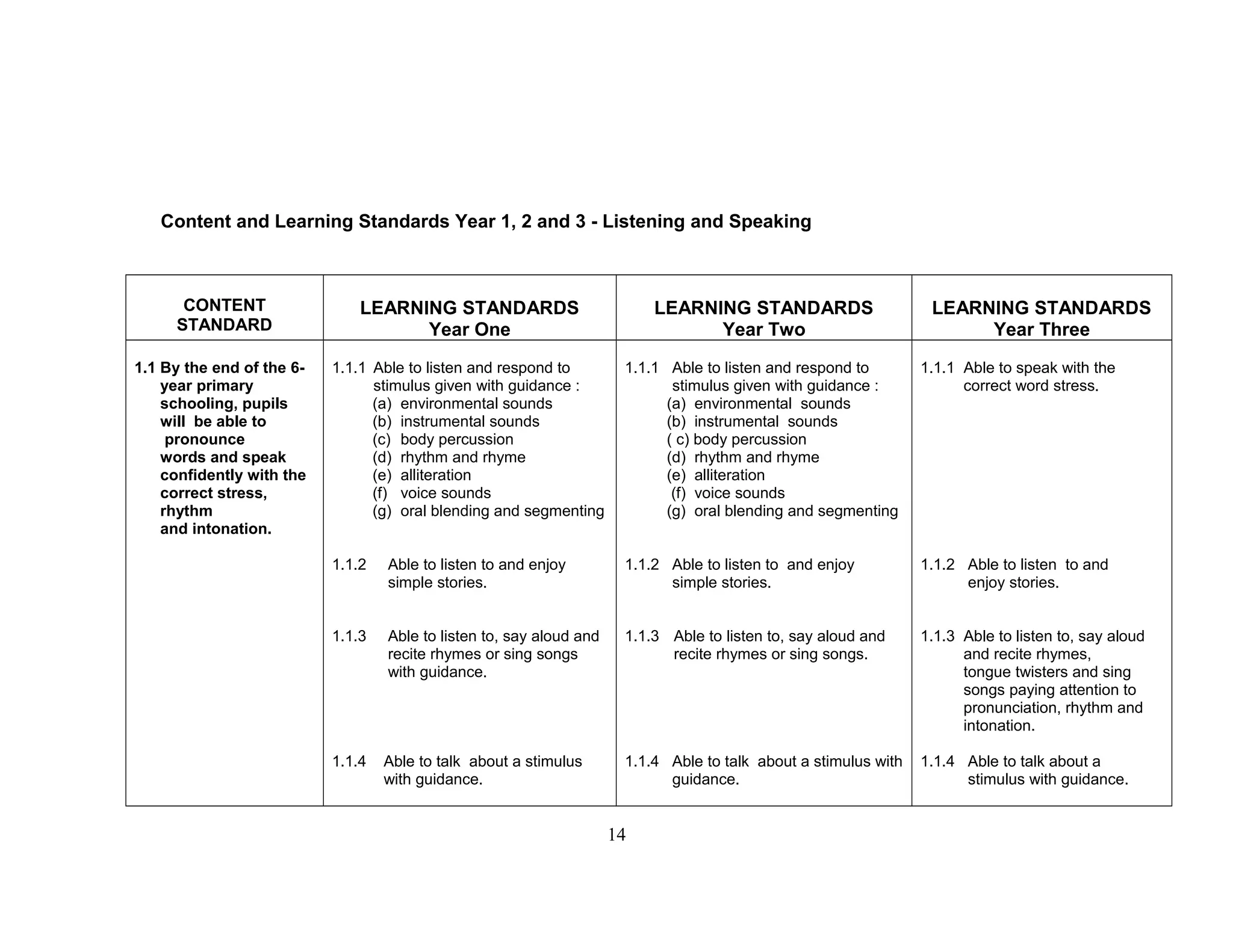 DSKP ENGLISH LANGUAGE YEAR 1,2 & 3 | DOC