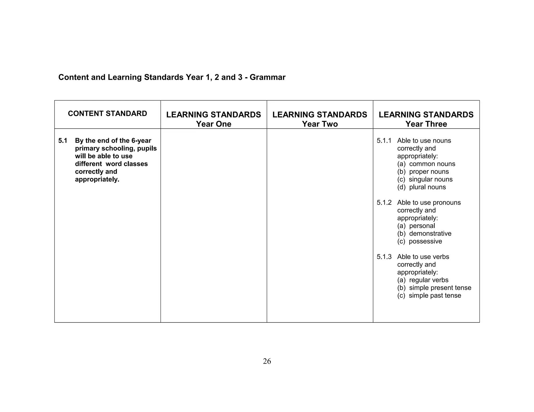 DSKP ENGLISH LANGUAGE YEAR 1,2 & 3 | DOC