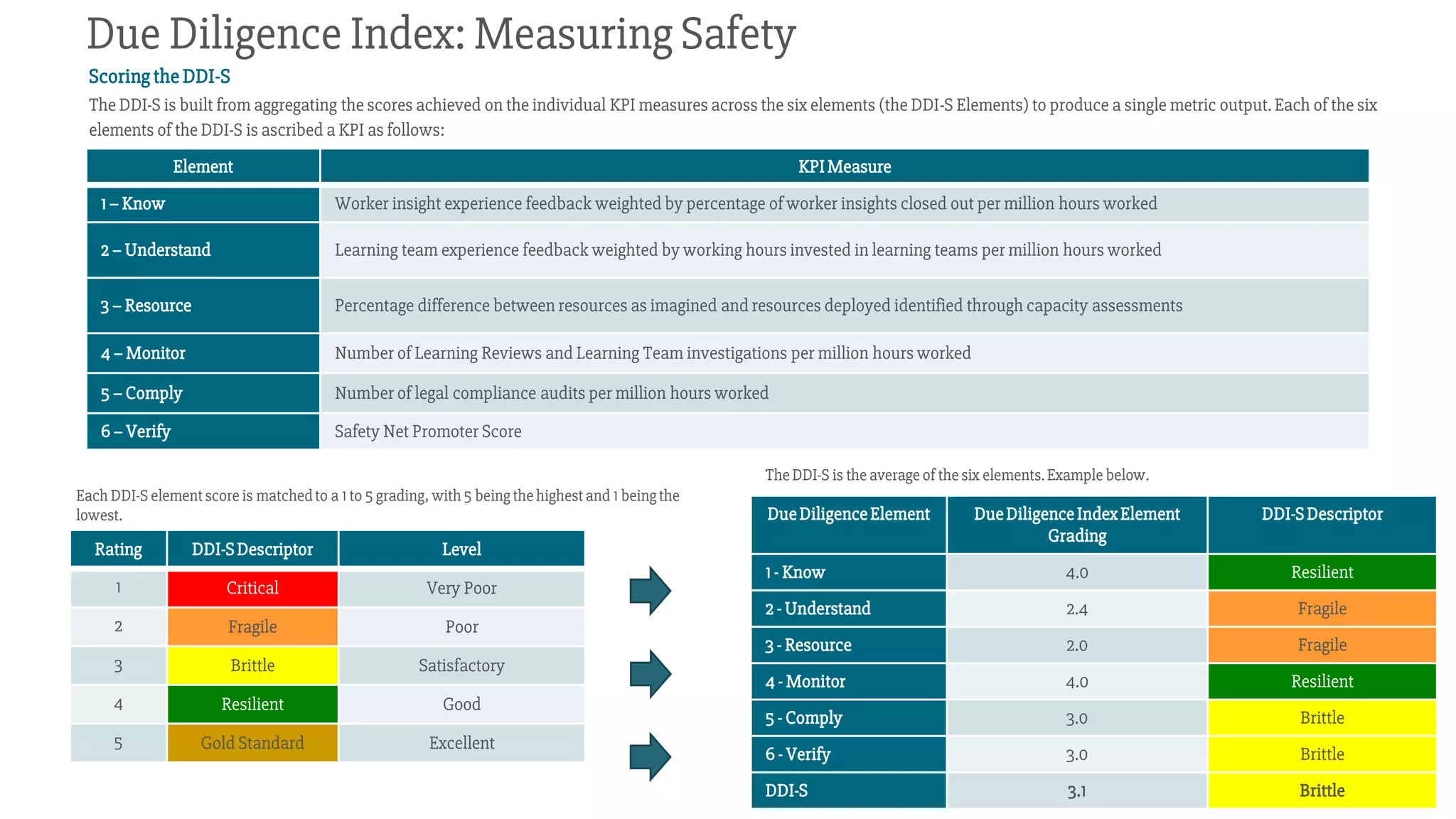 Keynote: WHS legal responsibilities and ‘New View’ safety metrics | PDF