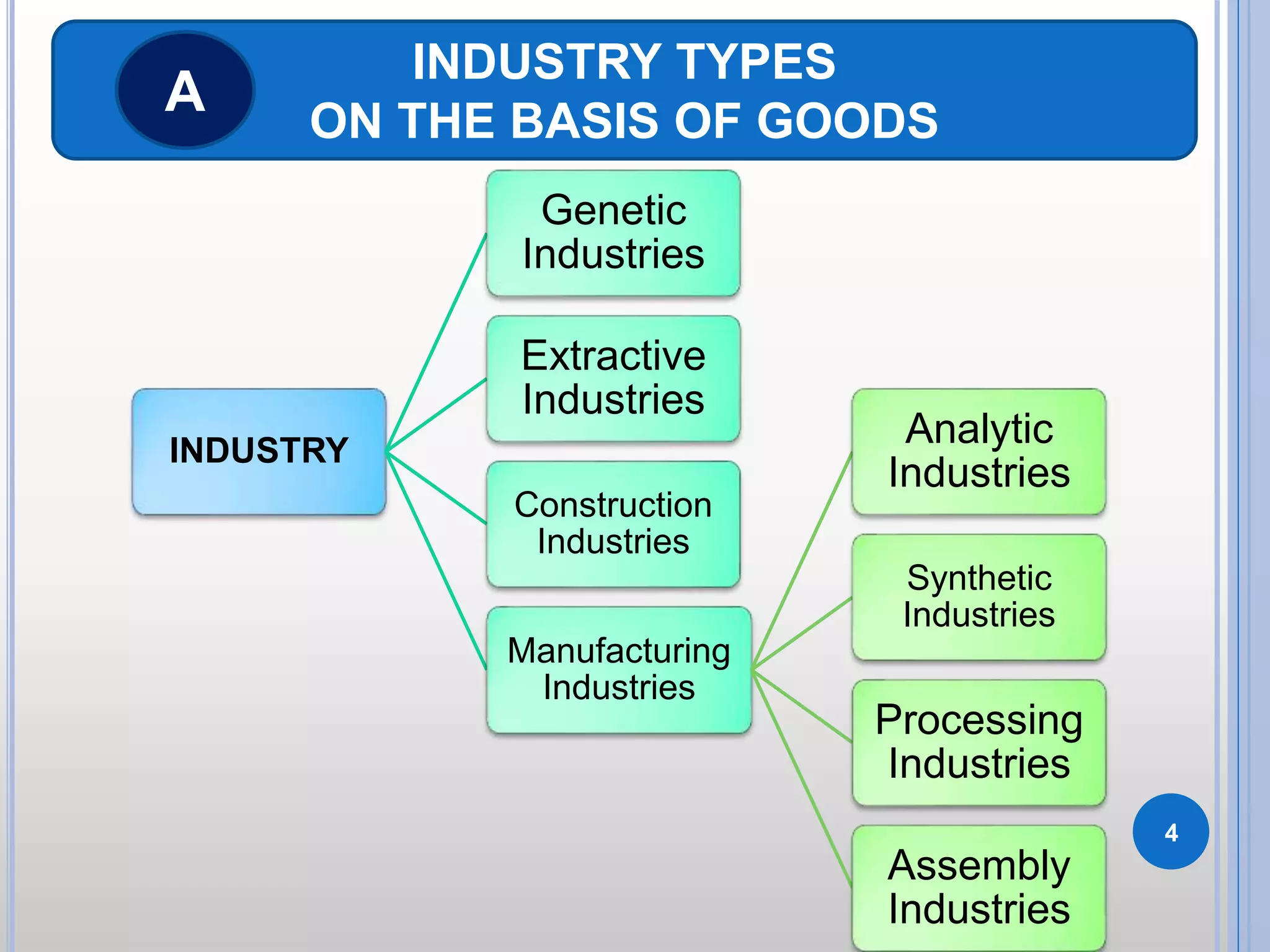 DSBM- 1: Introduction to Industry | PPT