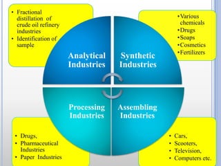 DSBM- 1: Introduction to Industry | PPT