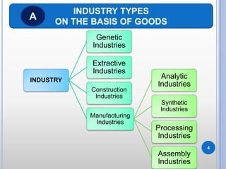 DSBM- 1: Introduction to Industry | PPT