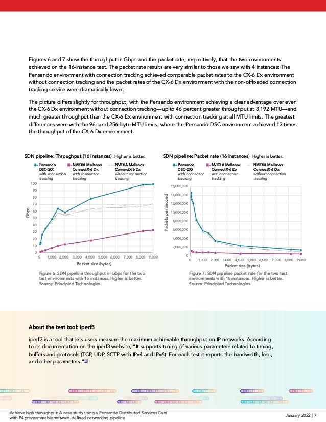 Achieve high throughput: A case study using a Pensando Distributed ...