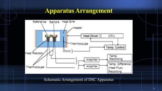 DSC | DIFFERENTIAL SCANNING CALORIMETRY | PPTX