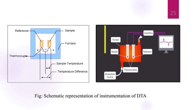 Thermal Analysis (DSC,DTA).pptx | Chemistry | Science