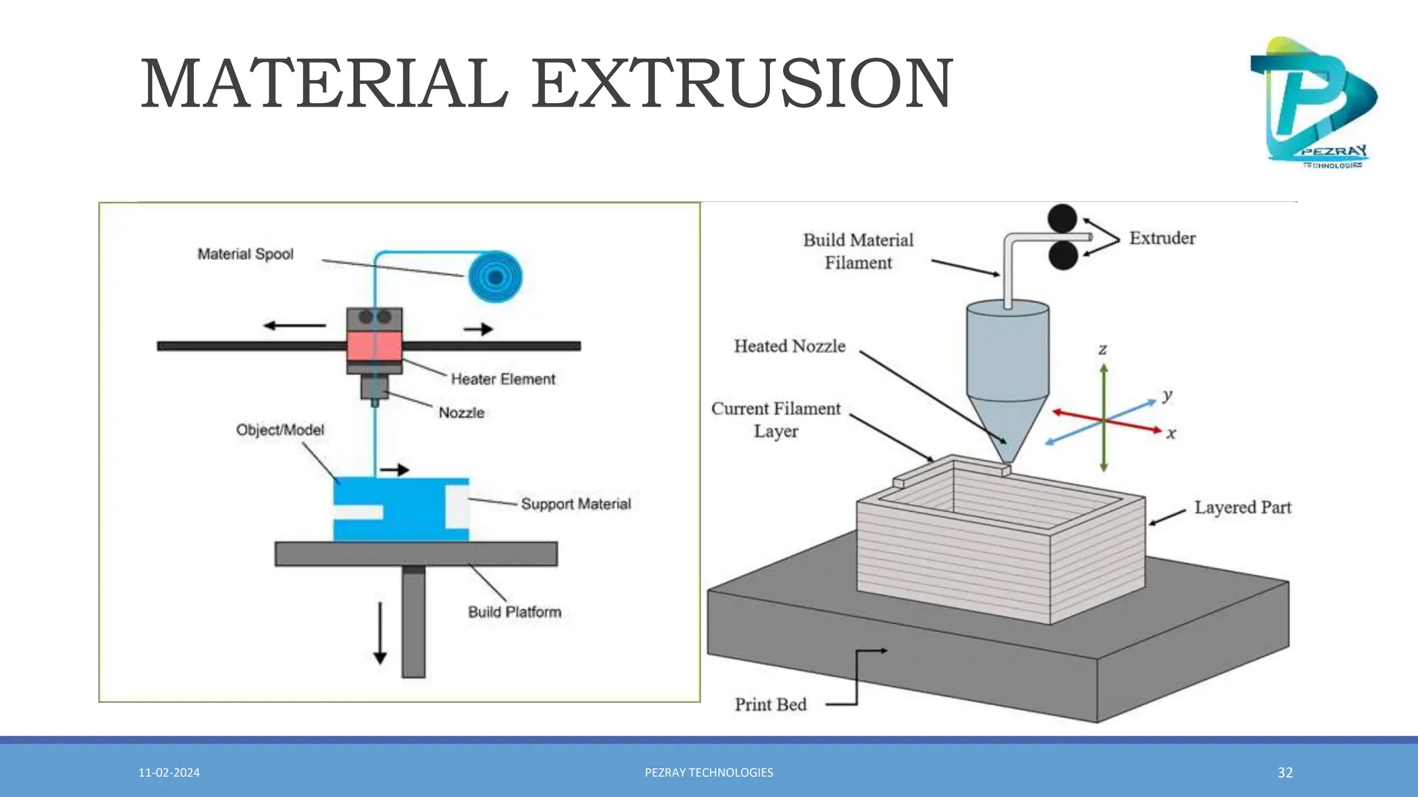DSCE_GWU_3D PRINTING TYPES APPLICATIONS APPLICATION | PPTX | 3-D Graphics | Computer Software ...